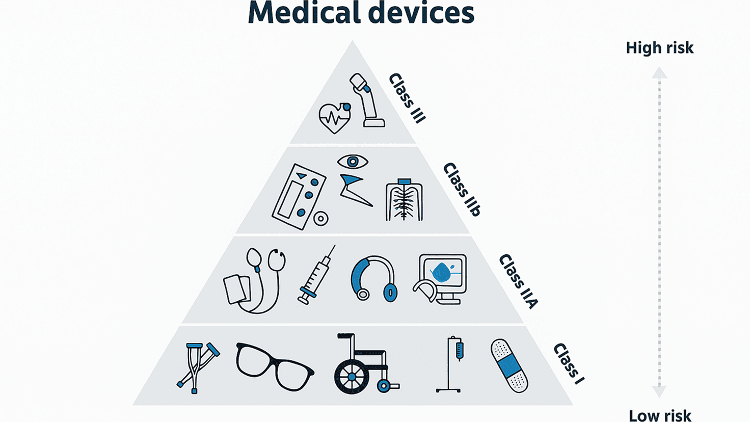 Medical Device Classification and Regulatory Insights